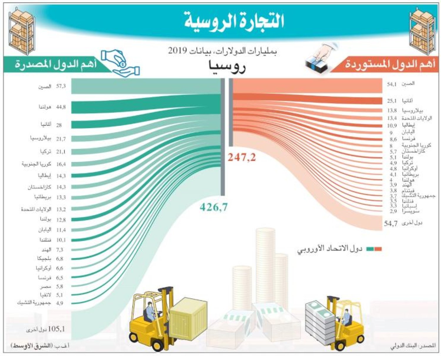 إنفوغراف قائمة الدول التي تتصدر حجم التبادل التجاري مع روسيا